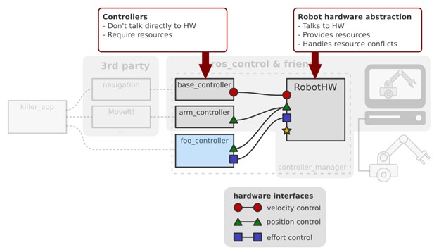 ros_control和arbotix_ros简介 | chan's Bloggerrrrr